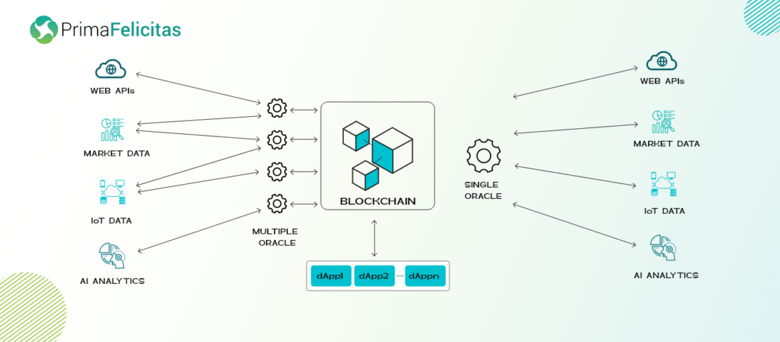 What is a blockchain oracle and how does it work? – PrimaFelicitas News