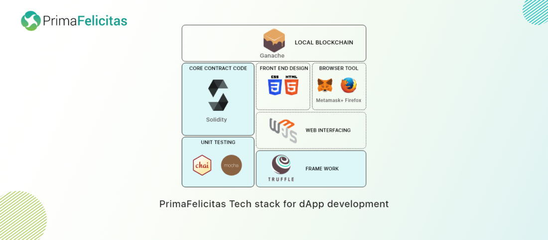 A look at Web3 dApp Tech Stack and Buisness Models – PrimaFelicitas News